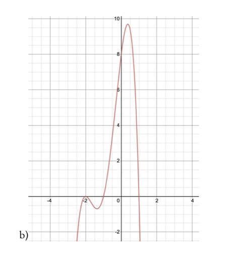 Solved Write The Equation For Both Graphs In Factored Chegg Com