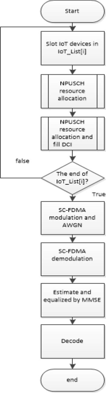 Generate NB IoT NPUSCH Block Error Rate BLER Download Scientific Diagram