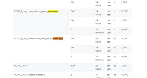 rate limit of dm s api is unknown please help me x api v2 x developers