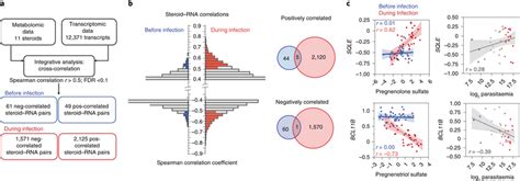 Integrative Steroidtranscript Analysis A Steroidgene Transcript