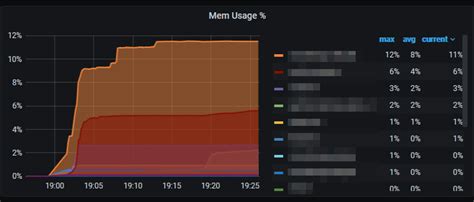 Grafanatelegraf Show 0 Bytes Memory Usage For Docker Containers Blog
