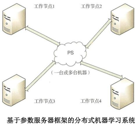 高级分布式系统 第15讲 分布式机器学习 概念与学习框架输出加和的聚合 Csdn博客 高级分布式系统 第15讲 分布式机器学习 概念与学习框架输出加和的聚合 Csdn博客