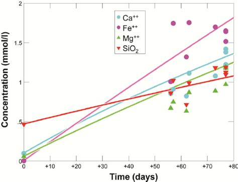 Plot Of The Output Of The Geochemical Reaction Path Model With Data Download Scientific Diagram