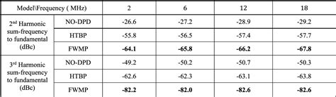 Table 2 From Full Wave Digital Predistortion Linearization Based On Memory Polynomials For Hf