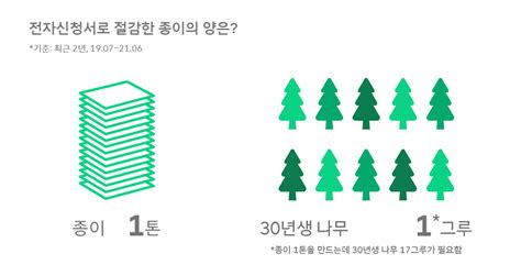 숫자로 보는 Esg ③ Skt 친환경 유통망 정책으로 페트병 25만 개 덜 쓰고 나무 1천1백 그루 살렸다 Sk텔레콤 뉴스룸