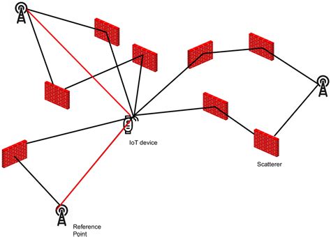 An Explanation Of Multi‐path Assisted Localization Scenario The Red Download Scientific