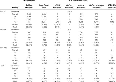 Deletion Evaluation On Whole Genome Against Giab Hg002 Benchmark Download Scientific Diagram