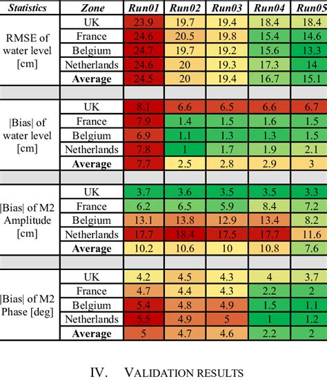 Statistics Of Calibration Results The Values Are Linearly Color Coded