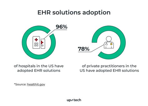 EHR Software Development Prices Benefits Examples Uptech