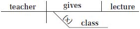 Diagramming Indirect Objects