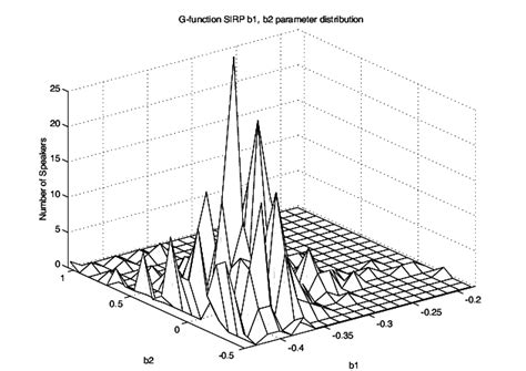 Distribution Of B 1 B 2 Parameter Pairs For Timit Speech Corpus Download Scientific Diagram
