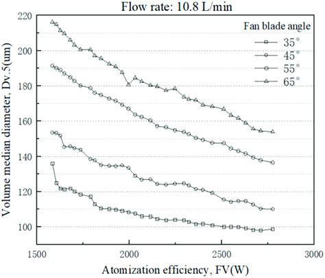 Relationship Between Power And Droplet Vmd For Different Atomizer Fan