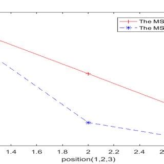 The MSE Curve For Two Models Download Scientific Diagram