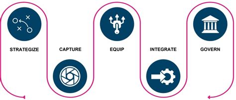 Genie Tower On Linkedin Data Zero To Data Hero In 5 Steps Your Free