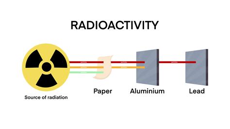 Radioactivity Penetration Range Of Alpha Beta And Gamma Radiati Radioactivity And Radiation