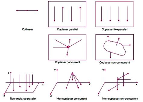 Non Concurrent Forces