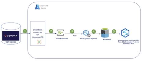 azure synapse analytics integration using azure event hubs tutorial for