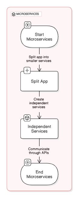 Super App Development Data Management And Flow