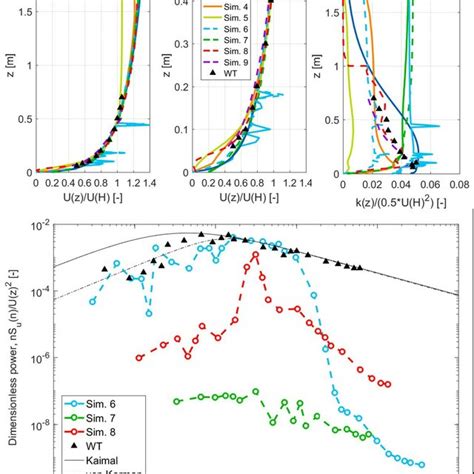 Boundary Layer Characteristics A Mean Velocity Profile B Detail Download Scientific