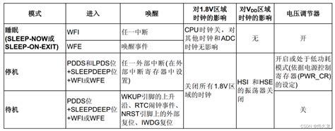 Stm32进入待机模式，使用闹钟和wkup唤醒单片机