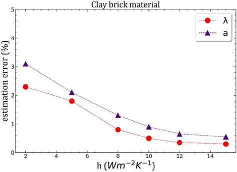 Estimation Of Thermal Conductivity And Diffusivity For Different Values Download Scientific Estimation Of Thermal Conductivity And Diffusivity For Different Values Download Scientific