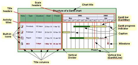 Understanding Gantt Chart Gantt Charts Understanding Gantt Chart Gantt Charts