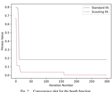 Figure 2 From Scouting Firefly Algorithm And Its Performance On Global
