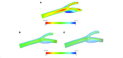 Velocity Distribution Color Coded By Velocity Magnitude Contours Are
