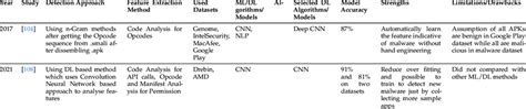 Deep Learning Based Malware Detection Approaches Model Accuracy Is