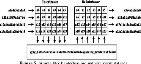 Figure 5 From Design Of High Speed Reconfigurable Coprocessor For Interleaver And De