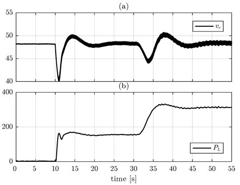 Sustainability Free Full Text Modeling And Nonlinear Control Of Dc