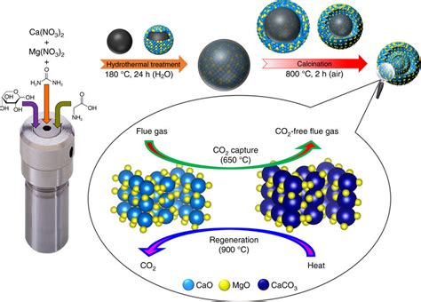 Hydrothermal Synthesis