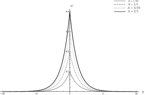 Peakon Solutions For C 1 ω 01 And A 110 15 310 And 25 Download Scientific Diagram