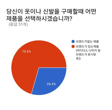 브랜드에 따른 청소년 소비자들의 소비 심리분석에 대한 연구 문화and라이프 대한민국청소년기자단
