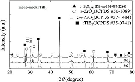 Xrd Patterns Of Tib 2 Psza 65 35 Vol Composites From Monomodal Tib