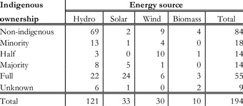 Community Renewable Energy Projects By Energy Source And Ownership