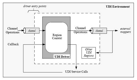 Uniform Driver Interface Osdev Wiki