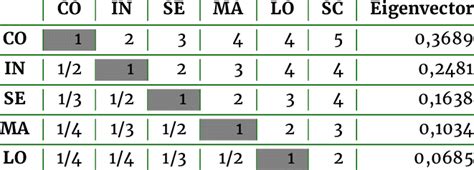 Pairwise Comparison Of Criteria Regarding Our Goal Download