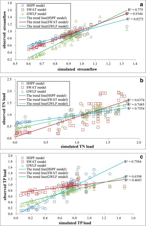 Relationship Between Observed Sequence And Model Simulated Sequence