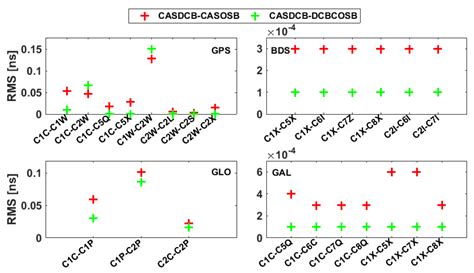Estimation And Analysis Of The Observable Specific Code Biases Estimated Using Multi Gnss