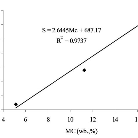 Effect Of Moisture Content On Coefficient Of Static Friction Of Apricot Download Scientific