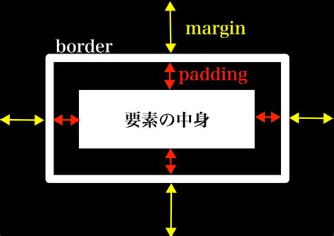 【css】marginとpaddingで余白を調整する Dokupro