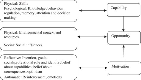 Theoretical Domains Framework Domains And Corresponding Mapping Onto Download Scientific