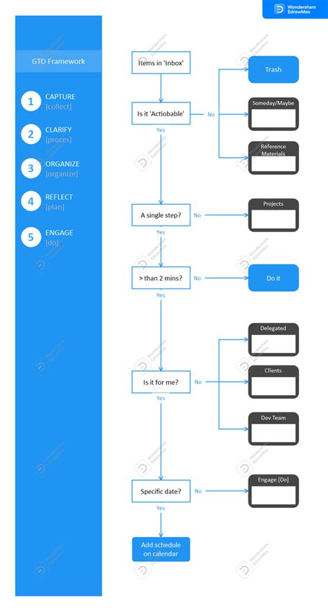 Getting Things Done GTD Flowchart What Is It