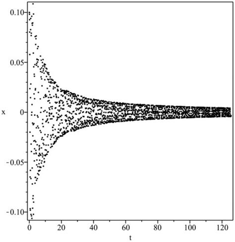 Semi Analytical Solution X Download Scientific Diagram