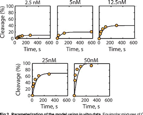 Figure 2 From A Biophysical Model Of Crisprcas9 Activity For Rational