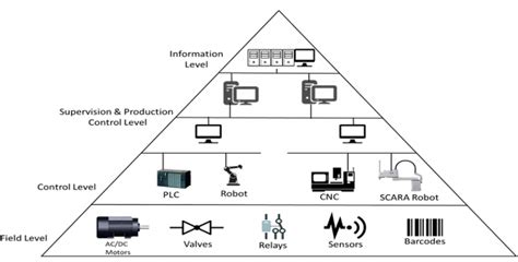 A Comprehensive Guide To Industrial Automation For Modern Factory Enwps