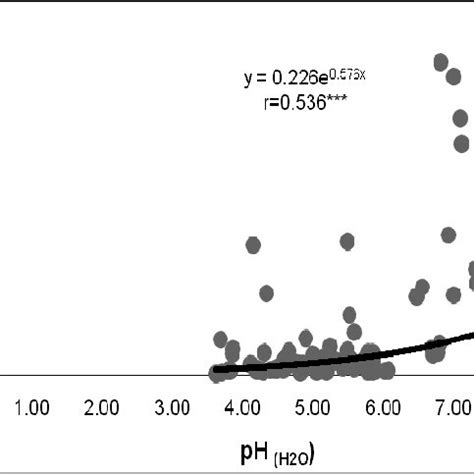 Relationships Of Pm With Soil Reaction PH H2O Download Scientific Diagram