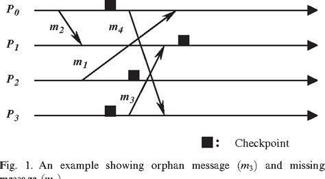 figure 1 from concurrent checkpoint initiation and recovery algorithms on asynchronous ring