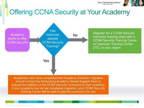 Ppt Ccna Security Overview Powerpoint Presentation Free Download Id2388199